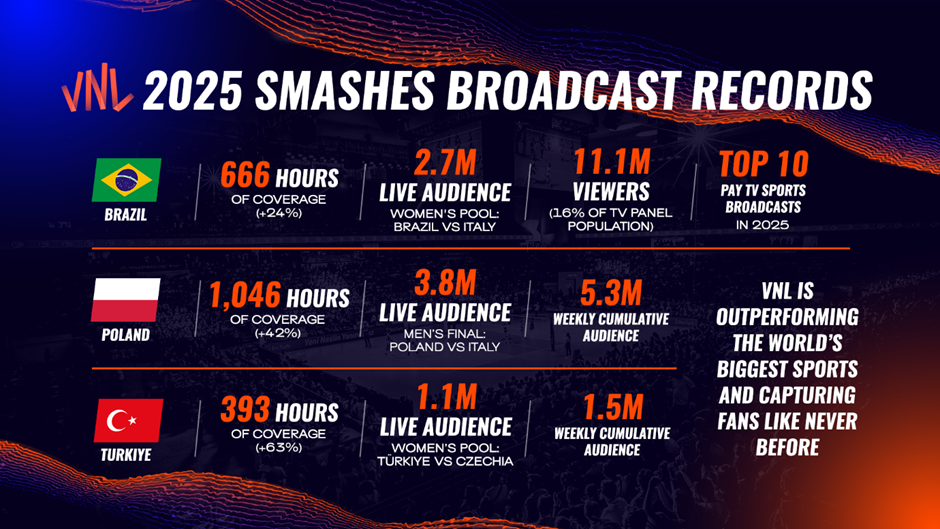 VNL 2025 smashes broadcast records across key markets – FIVB