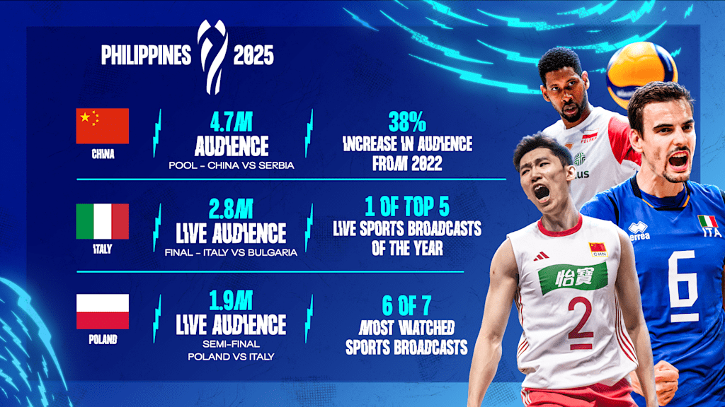FIVB Volleyball Men’s World Championship 2025 captivates global ...