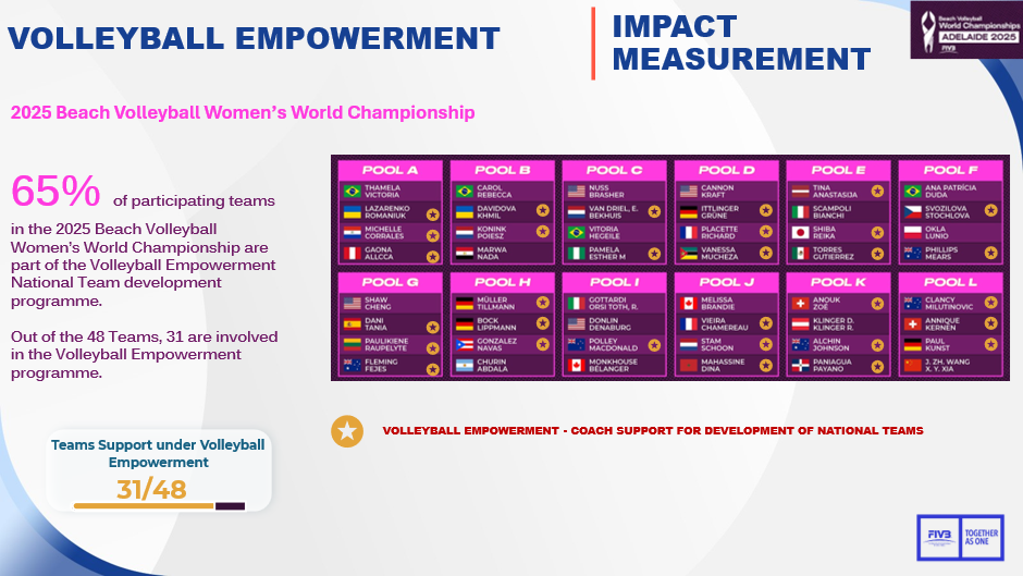 FIVB Volleyball Empowerment investment drives 66 percent of teams at ...